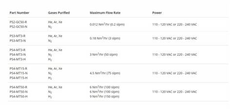 Entegris GateKeeper® HGU Heated Getter Gas Purifiers | Singapore