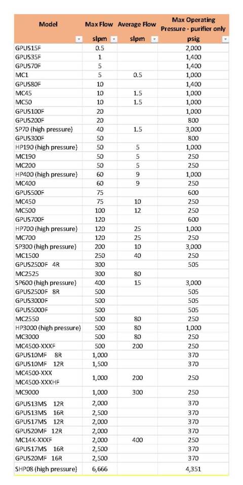 Entegris GateKeeper® GPU Gas Purifiers Singapore | Silicon Connection